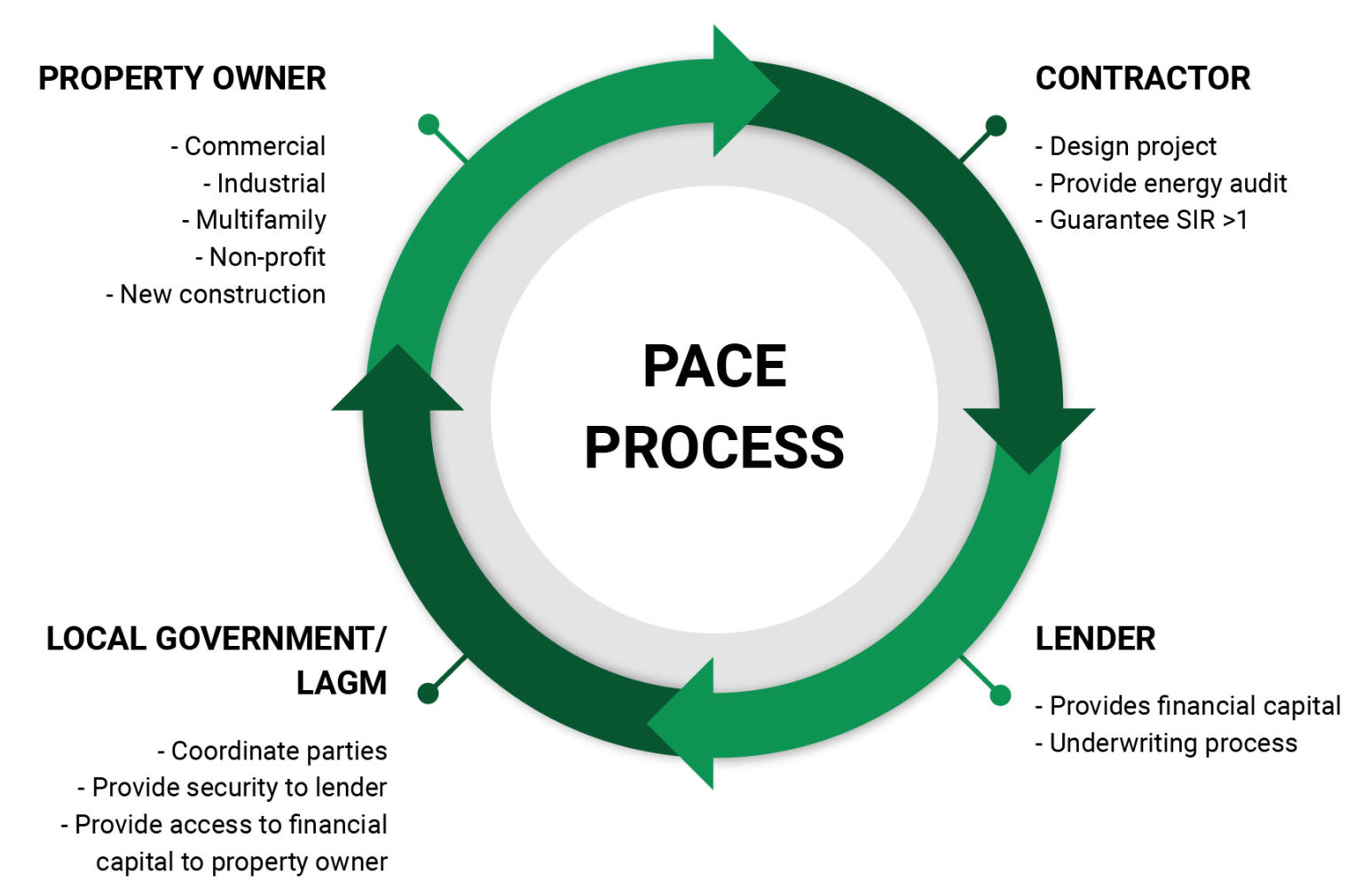 How PACE Works Lean Green MI How PACE Works Lean Green MI