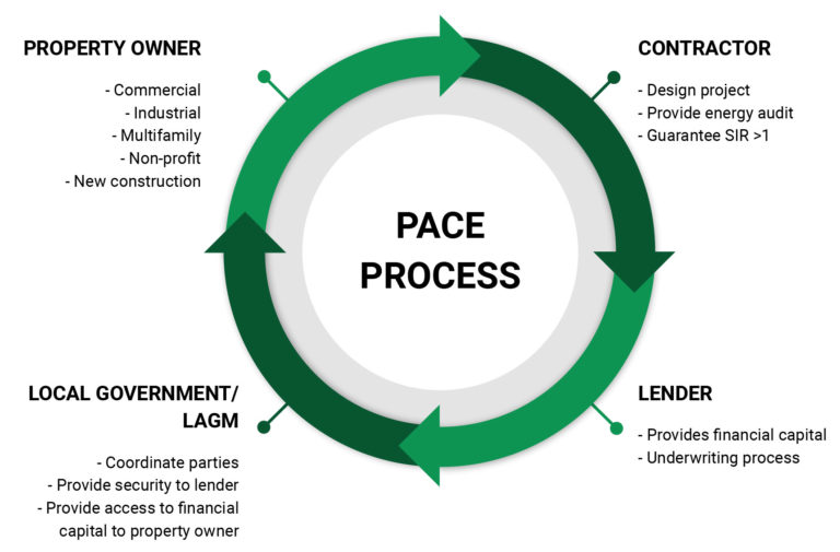 How PACE Works - Lean & Green MI