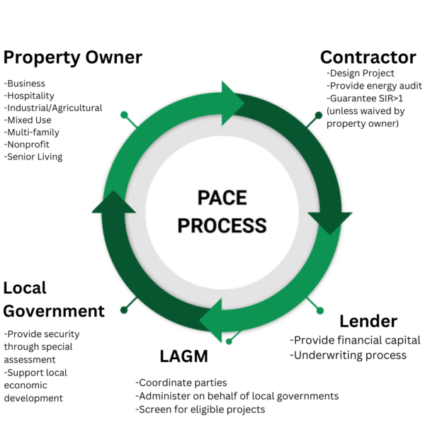 How PACE Works - Lean & Green MI